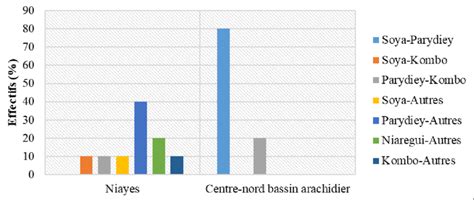 Proportion Of Producers Planting Two Varieties Of Cassava In Their Plots Download Scientific