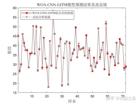 回归预测 MATLAB实现WOA CNN LSTM鲸鱼算法优化卷积长短期记忆神经网络多输入单输出回归预测 知乎