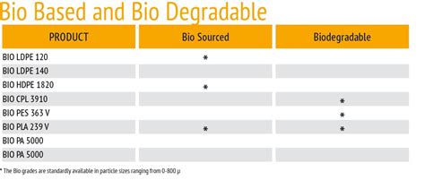 Bio Based And Bio Degradable Market Fixatti