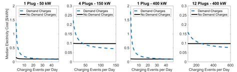 Impact Of Number Of Charging Events Per Day On The Median Cost Of