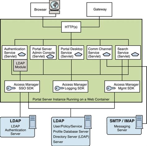 Portal Server System Communication Links Sun Java System Portal Server