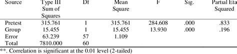Tests Of Between Subjects Effects Posttest Of Writing By Groups