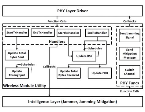 Wireless Jamming Model Nsnam