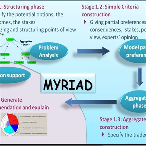 Stages Of Data Analytics Maturity Adapted From Davenport And Harris 2007
