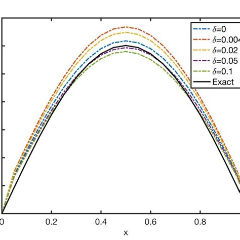 Computational Solution At Different Time T 01 001 0 Download