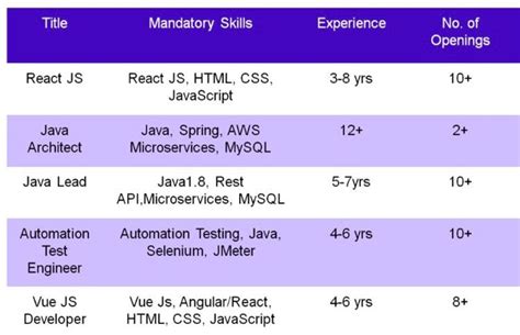 Openings Reactjs Javadevelopers Automationtesting Vuejs Amandeep