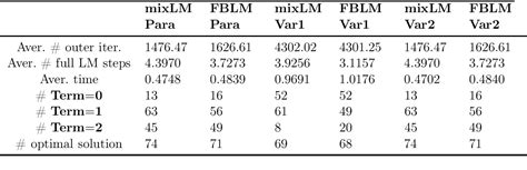 Table 51 From A Fresh Look At Nonsmooth Levenberg Marquardt Methods