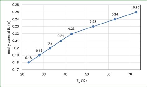 Varying Mushy Zone Thickness Against Inlet Water Temperature