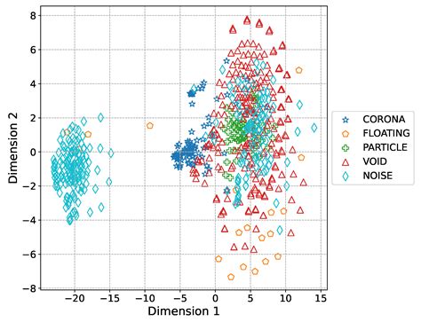 Supervised Contrastive Learning For Fault Diagnosis Based On Phase