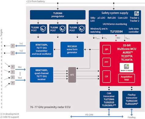 Radar Sensing For Driverless Vehicles Digikey