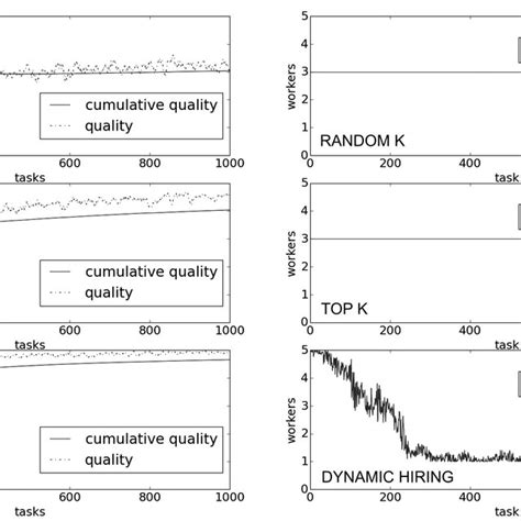 Simulation Results Cumulative Quality And Number Of Hired Workers