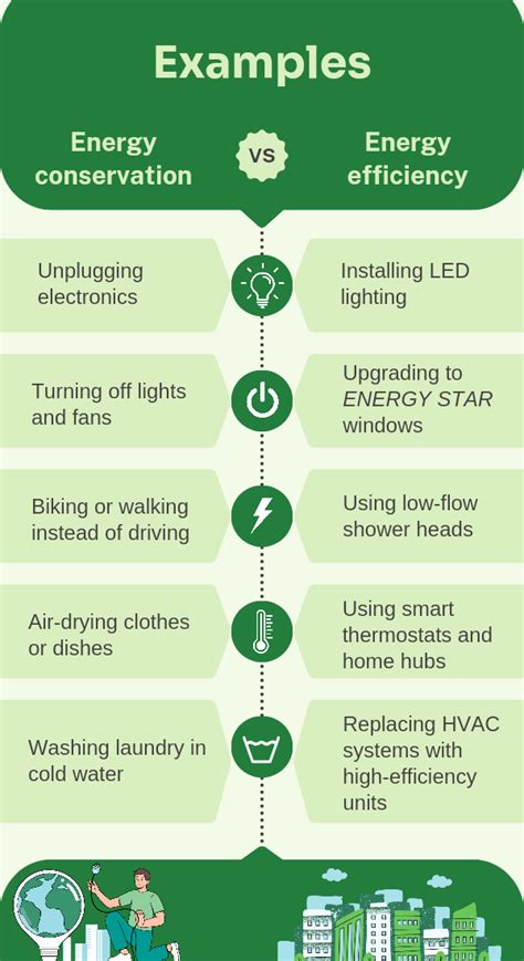 Energy Conservation And Energy Efficiency Examples And Differences