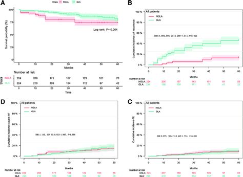 A Kaplan Meier Curve B Cumulative Incidence Of Af Recurrence C