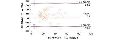 Bland Altman Plot For The Inferior Vena Cava Collapsibility Index