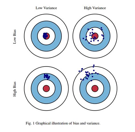 Regression Intuitive Explanation Of The Bias Variance Tradeoff