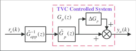 Scheme Of Conventional Inverse Model Feedforward Compensation Download Scientific Diagram