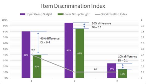 measuring item reliability part 1 item discrimination index maxinity