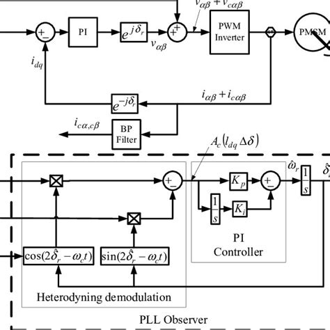 Closed Loop Pll Speed And Position Estimator Structure Download Scientific Diagram
