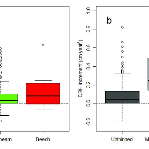 Relationship Between Basal Area And Basal Area Increment For