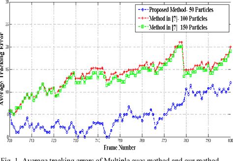 Figure 1 From Vehicle Tracking By Fusing Multiple Cues In Structured