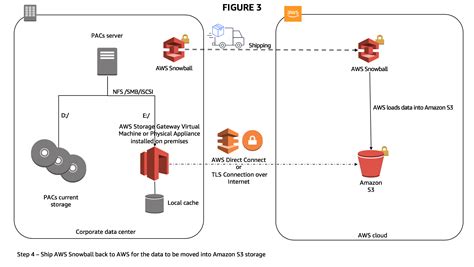 How To Bring Your Pacs Solution To Aws Aws Public Sector Blog