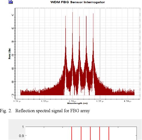 Figure 2 From Multiple Fbg Wavelength Peaks Detection Using Z Score