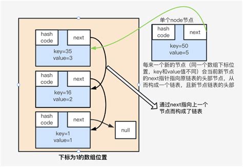深入理解hashmap的扩容机制 颜子歌 博客园