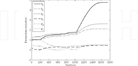 Figure 10 From Implementation Of A New Quasi Optimal Controller Tuning Algorithm For Time Delay