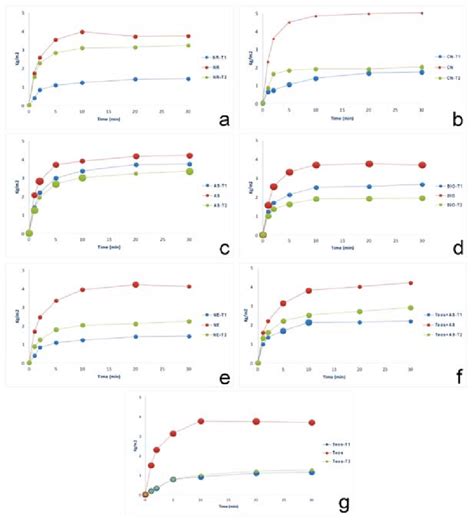 Absorption Curves Of The Laboratory Samples The Sizes Of The Circles