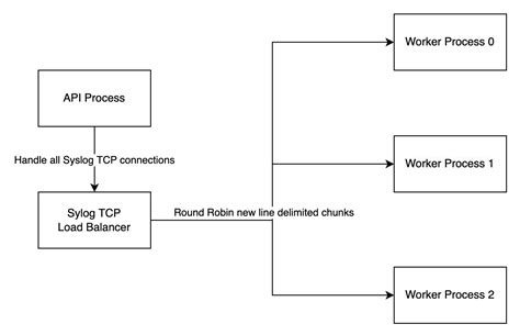 Optimizing Throughput Overcoming Syslog Tcp Pinning With Cribls Load