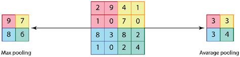 The Results Of Applying Max Pooling And Average Pooling To The Input