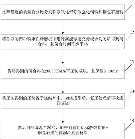 Preparation Method Of Self Lubricating Composite Material Eureka