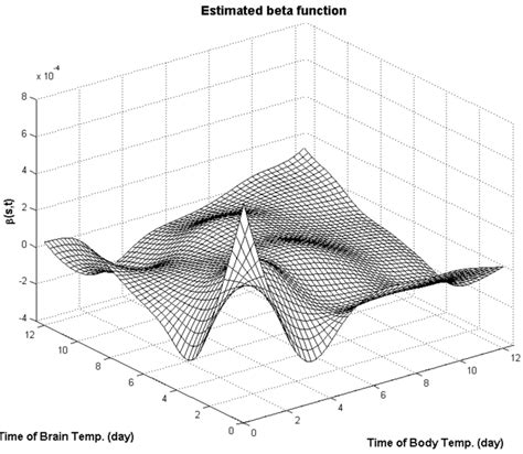 estimated regression parameter function beta for body temperature as