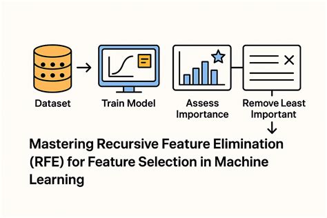 Mastering Recursive Feature Elimination Rfe For Feature Selection In