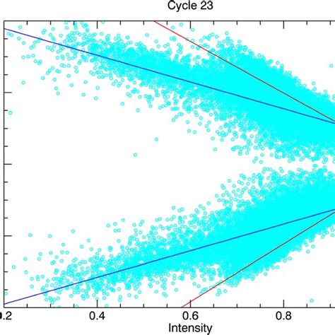 Sunspot Temperatures Versus Sunspot Extreme Magnetic Fields For Solar Download Scientific