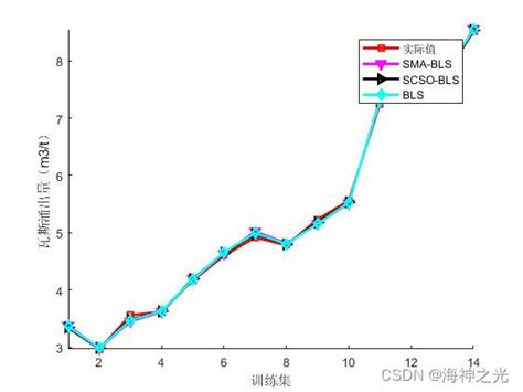 【bls回归预测】基于matlab黏菌算法优化宽度学习神经网络sma bls回归预测（多输入单输出）【含matlab源码 3568期】 随机