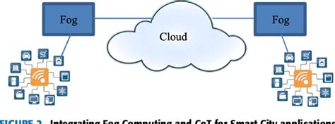 figure 1 from a service oriented middleware for cloud and fog enabled