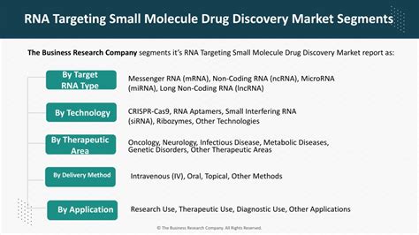 Ppt Rna Targeting Small Molecule Drug Discovery Market Outlook Andtrends Report 2024 Powerpoint