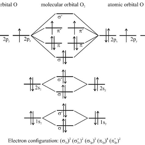 Be2 Molecular Orbital Diagram