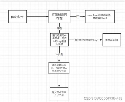 Java Map集合详解 Csdn博客