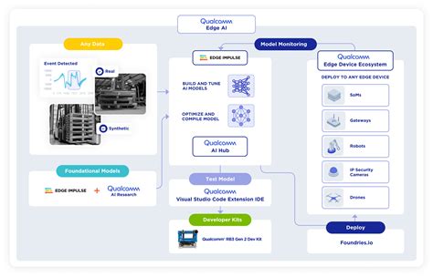 Powering Iot Developers With Edge Ai The Qualcomm Rb3 Gen 2 Kit Is Now Supported In The Edge