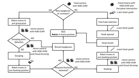 Diagram Of The Whole Pipeline With The Smart Technologies And Hardware Download Scientific