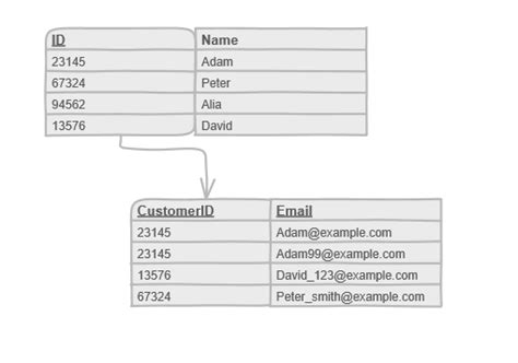 Database Normalization Normal Forms Tutorialspointdev