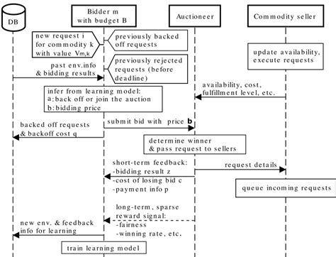 논문 리뷰 Multi Objective Optimization Using Adaptive Distributed Reinforcement Learning