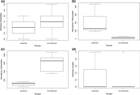 Box Plot Graphs Demonstrating Differing Results Of The General Patterns Download Scientific