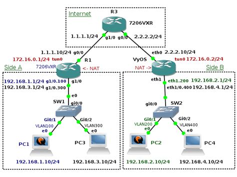 gre over ipsec tunnel and nat between cisco and vyos brezular s blog