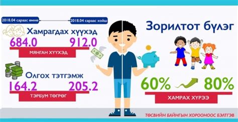 Хүүхдийн мөнгө 228 мянган хүүхдэд 41 3 тэрбум төгрөгийг зарцуулах боллоо Mongolian Education