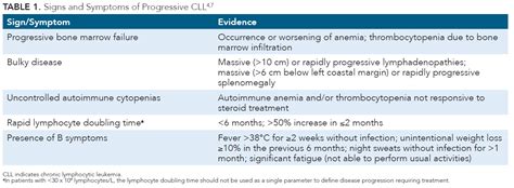 Diagnosis And Treatment Of Chronic Lymphocytic Leukemia Ask The Nurse Expert