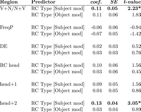 Experiment Main Effects Of Modification And RC Type And Their Inter Download Scientific