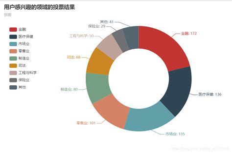 pyecharts在数据可视化中的应用 （一）（用python pyecharts绘制折线图、柱形图、极坐标系图、饼图等图形） qq